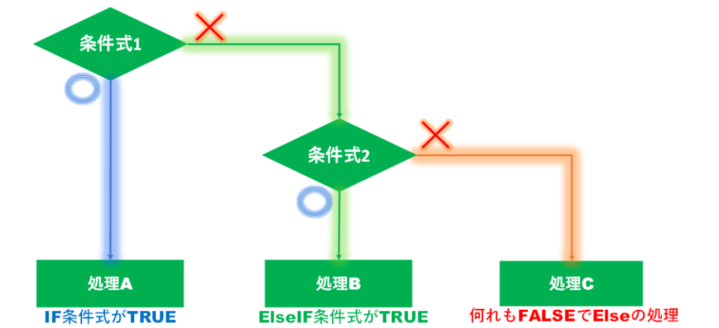 エクセルVBA｜Ifステートメントで条件分岐するマクロをつくる方法 - Meowのオフィスノート