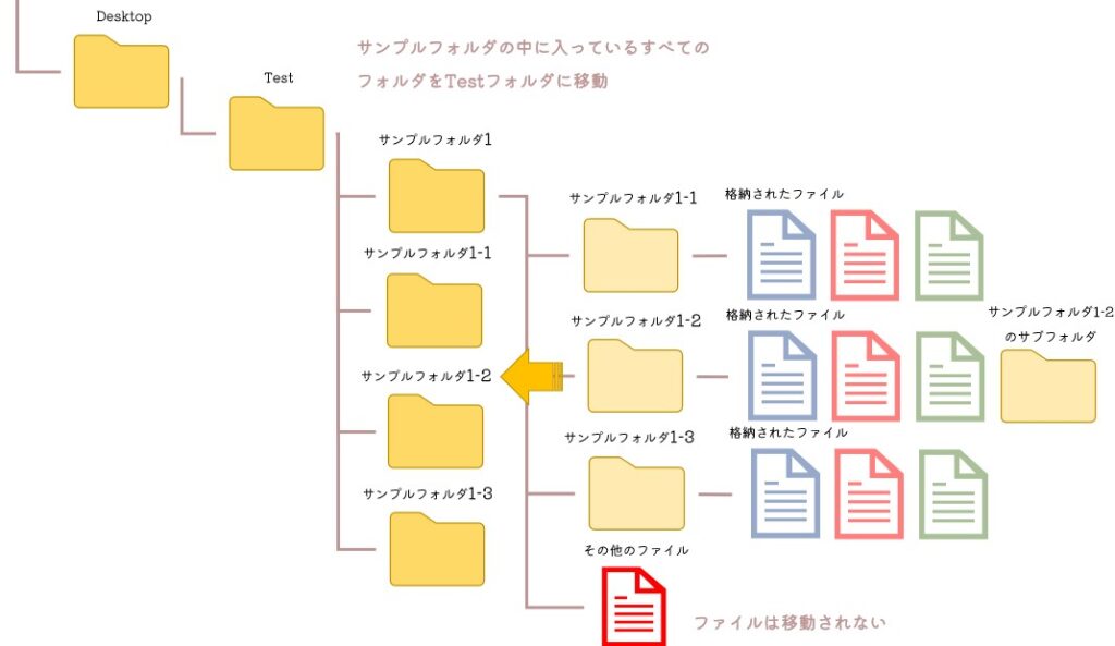 VBA｜MoveFolderメソッド(ファイルシステムオブジェクト) - Meowのオフィスノート
