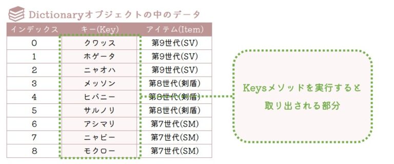 VBA｜Keysメソッド(Dictionaryオブジェクト) - Meowのオフィスノート