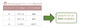 VBA｜Countプロパティ(Dictionaryオブジェクト) | Meowのオフィスノート