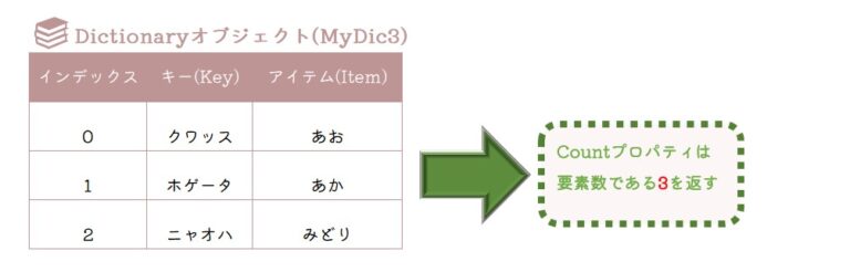 VBA｜Countプロパティ(Dictionaryオブジェクト) | Meowのオフィスノート