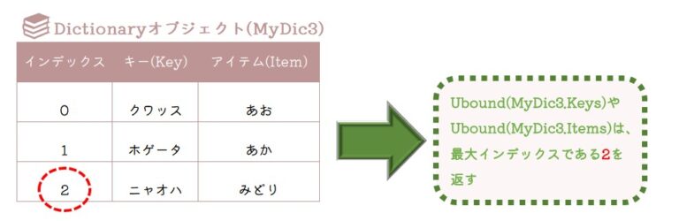 VBA｜Countプロパティ(Dictionaryオブジェクト) | Meowのオフィスノート