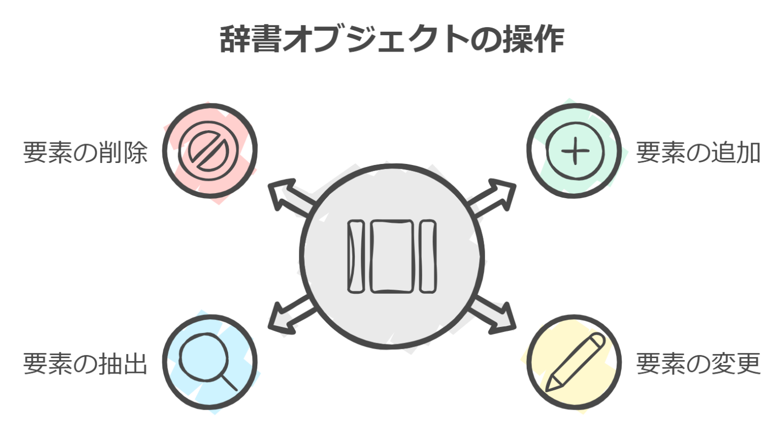 VBA｜Keyプロパティ(Dictionaryオブジェクト) | Meowのオフィスノート